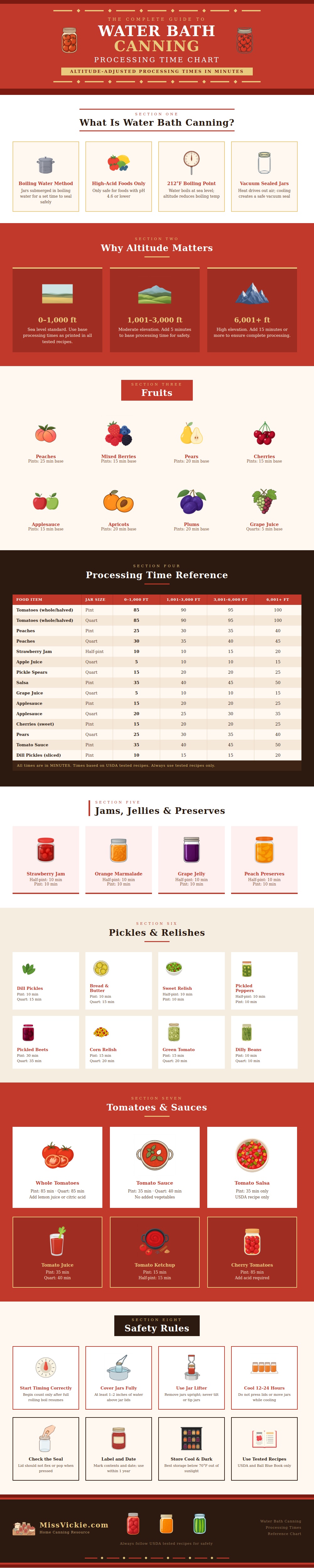 Water Bath Canning Processing Time Chart - Miss Vickie