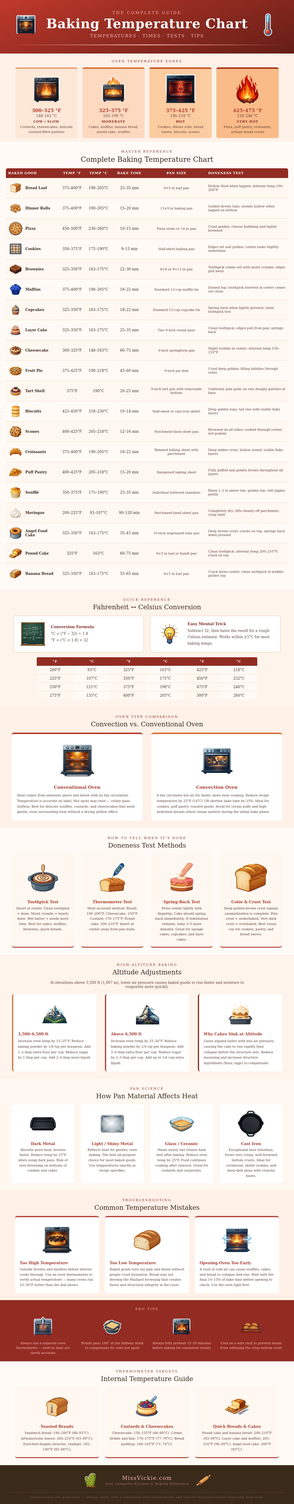 Baking Temperature Chart - Miss Vickie