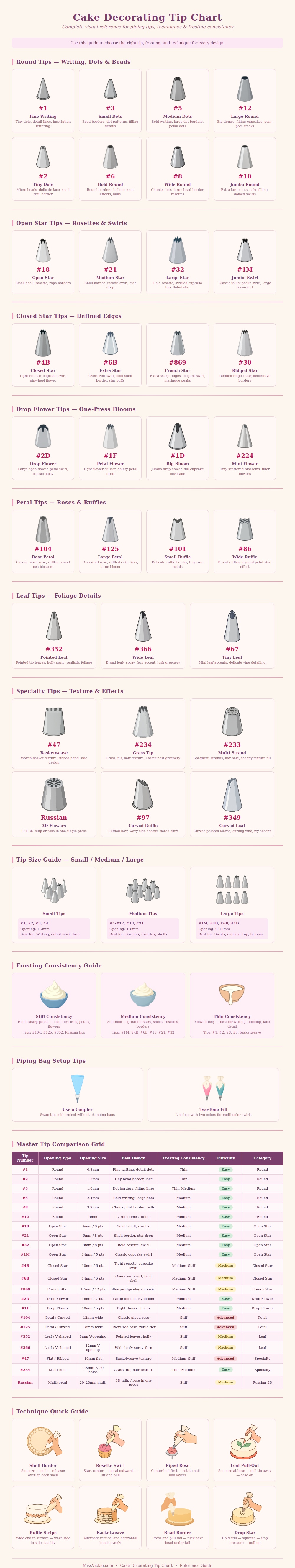Cake Decorating Tip Chart - Miss Vickie