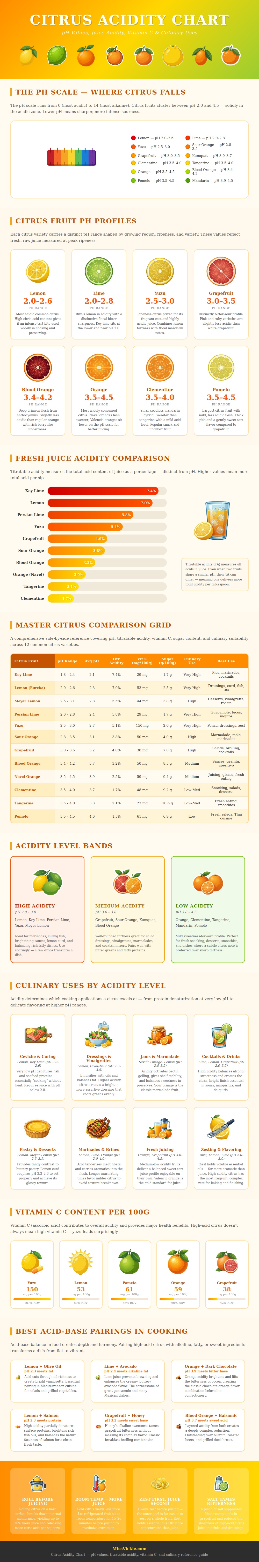 Citrus Acidity Chart - Miss Vickie