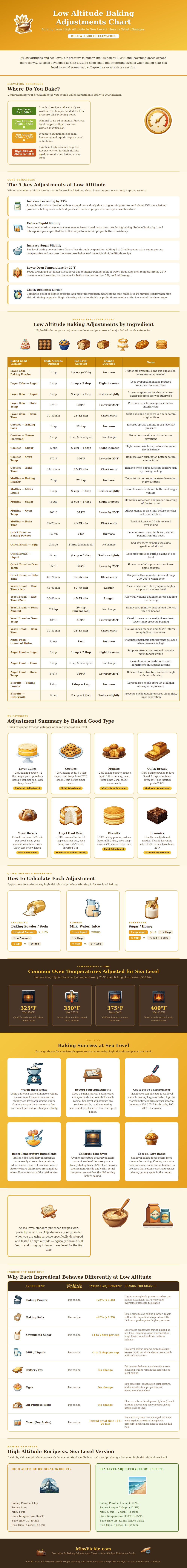 Low Altitude Baking Adjustments Chart - Miss Vickie
