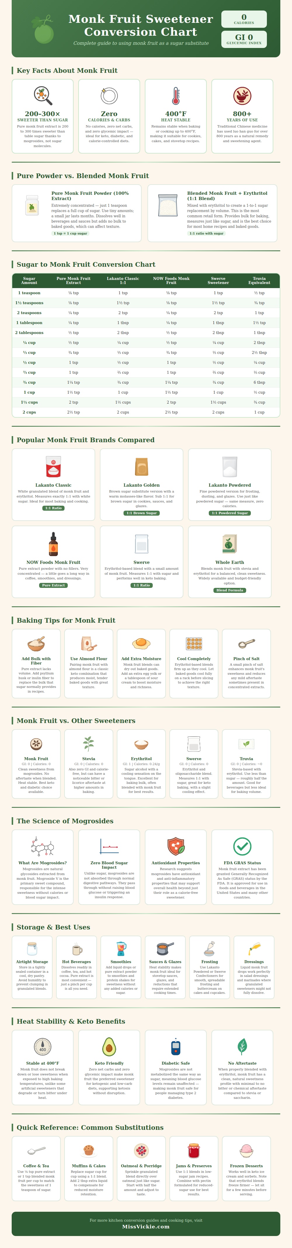 Monk Fruit Sweetener Conversion Chart - Miss Vickie